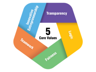 Our Values - Guiding Principles for Impactful Investing